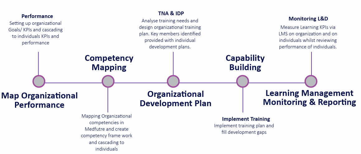 Competency Mapping and Assessments – LMSTrends